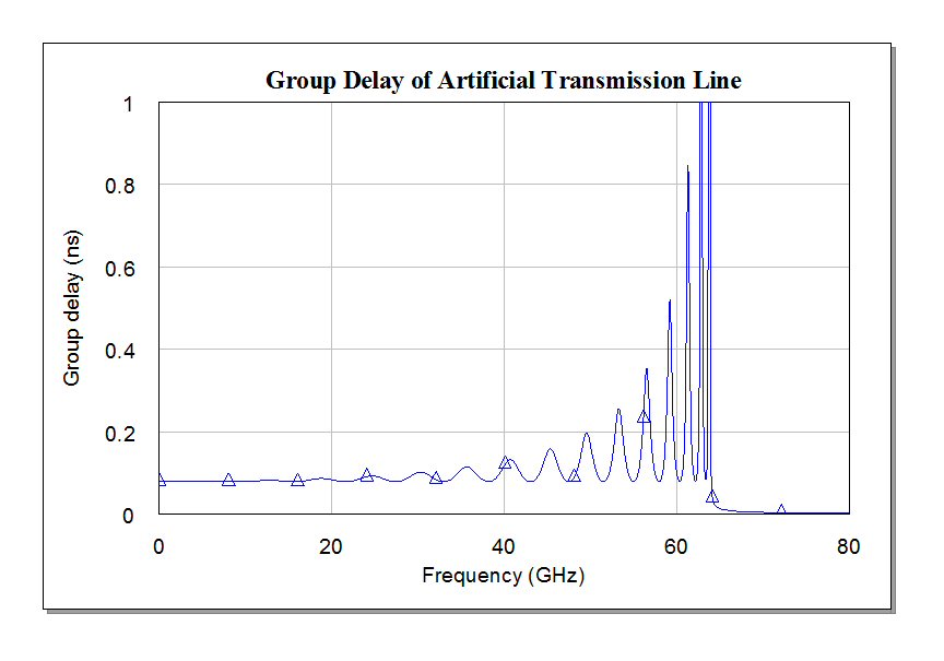 Microwaves101 | Artificial transmission lines