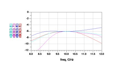 Microwaves101 | Butler Matrix