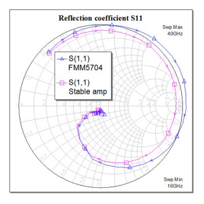 Microwaves101 | Unstable Amplifier Examples