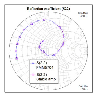 Microwaves101 | Unstable Amplifier Examples